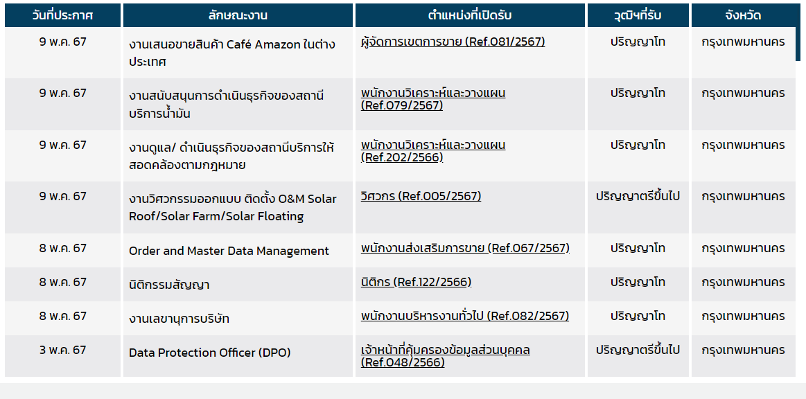 ปตท น้ำมันและการค้าปลีก (PTTOR) "รับสมัครพนักงาน" ป.ตรี ขึ้นไป จำนวนมาก ...